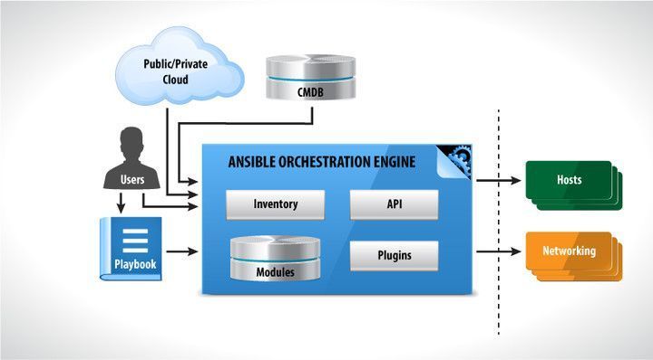 Automating IT with Ansible | Web Essentials